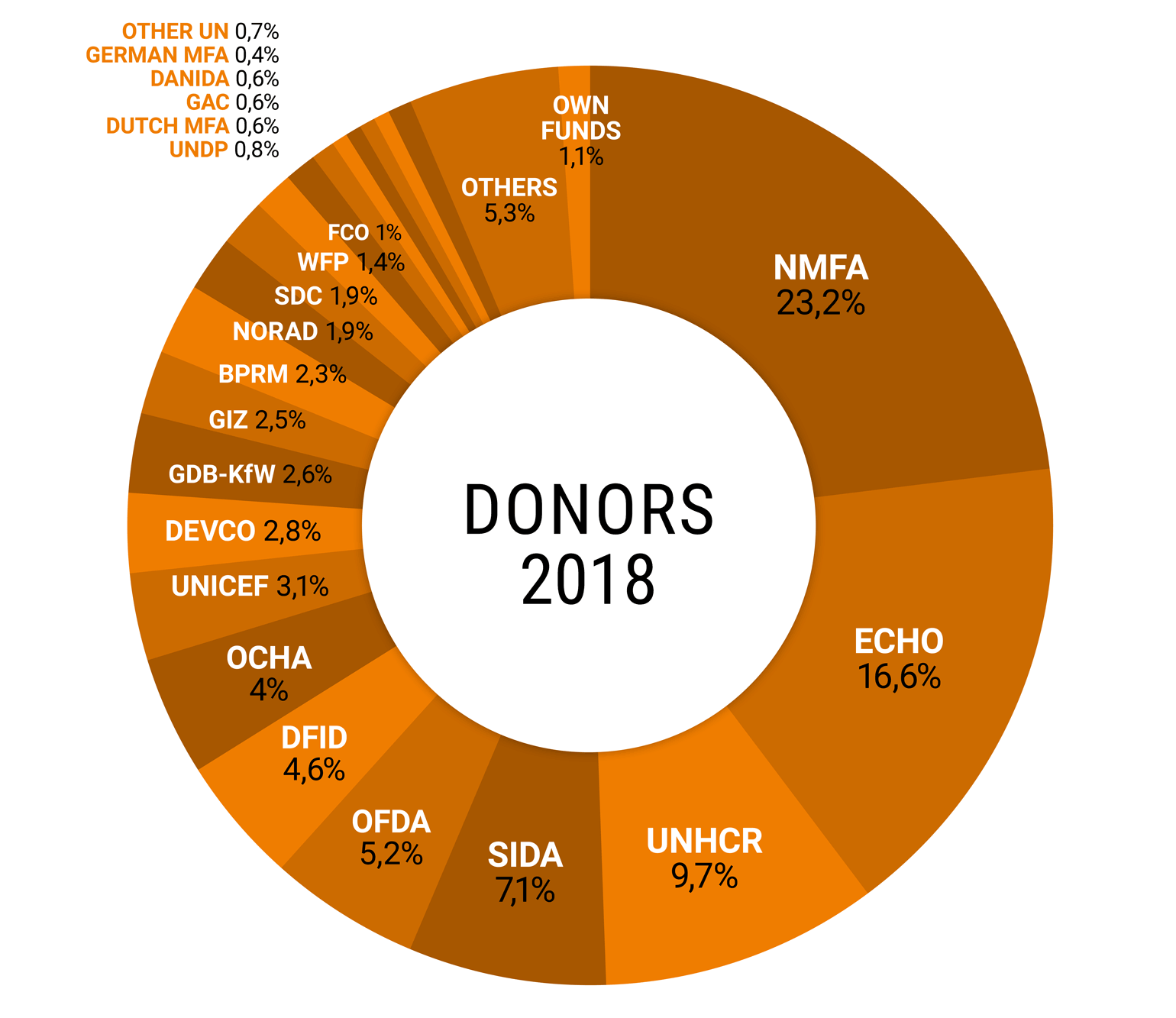 Partners and donors | NRC
